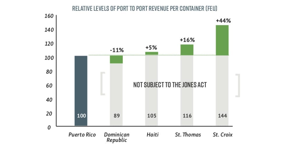 Puerto Rico Economy - American Maritime Partnership