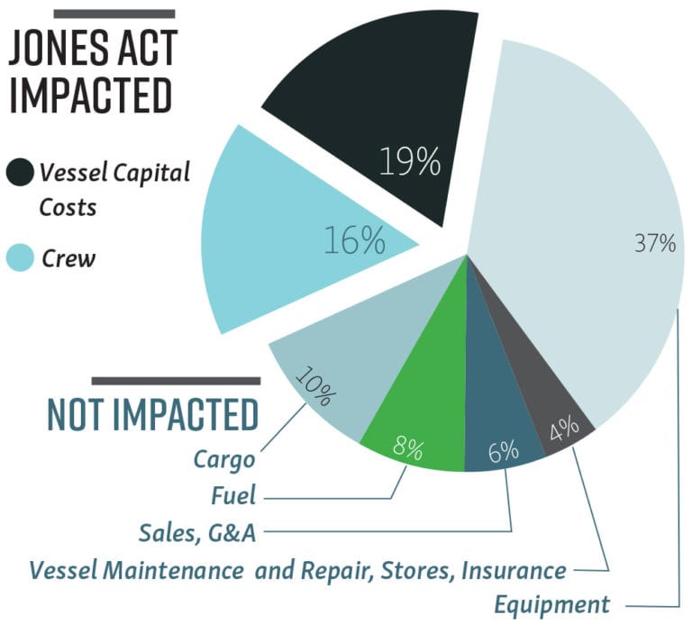 The Jones Act and Hawaii - American Maritime Partnership